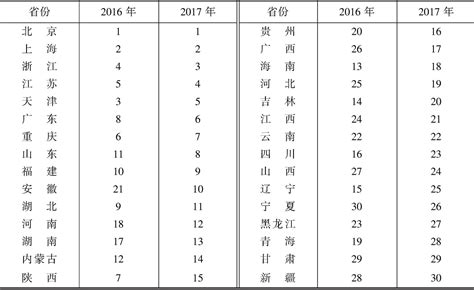 省级可持续发展综合排名情况中国皮书网