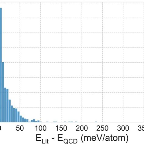 Histogram Of Energy Differences Between The Lowest Energy Clusters