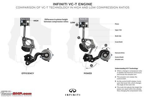 Team BHP Nissan S New Gamechanger VC T Engine With Variable Compression Ratios