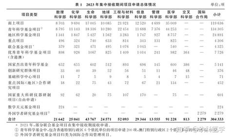 进入评审季什么状态才算申请书被nsfc接收成功呢？ 知乎