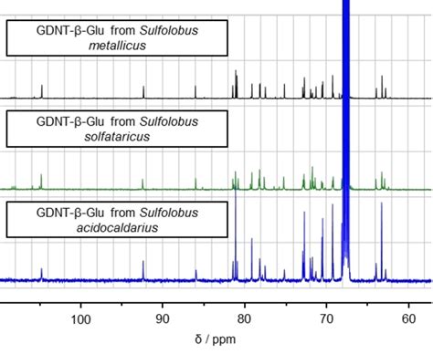 Stacked ¹³c Nmr Spectra Of Gdnt‐β‐glu From Sulfolobus Metallicus Download Scientific Diagram