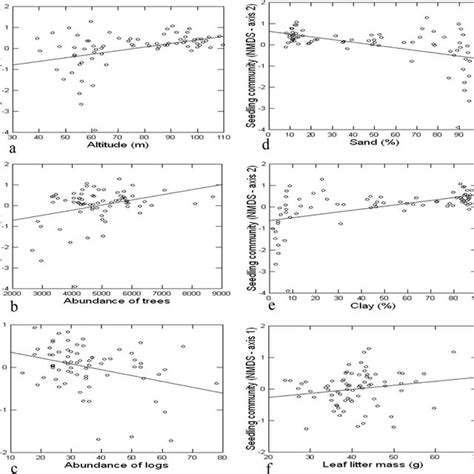 Relationships Between Nmds Axes Variation In Seedling Palm Community