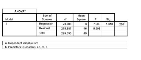 Solved Coefficients Unstandardized Coefficients Model B Sig