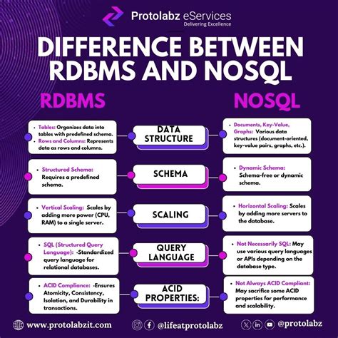 Rdbms Vs Nosql Whats The Difference Protolabz Eservices Posted On