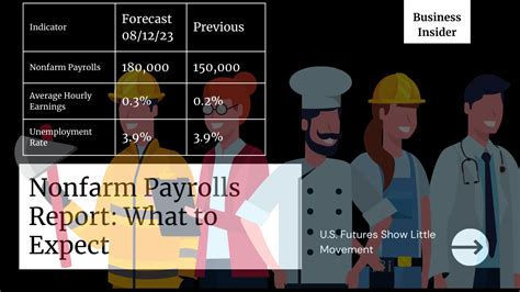 Nonfarm Payrolls Ahead Us Futures Muted Markets Today Us