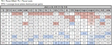 Lck 서머 4주 4일차 팀선수 지표 71 롤 리그 오브 레전드 에펨코리아