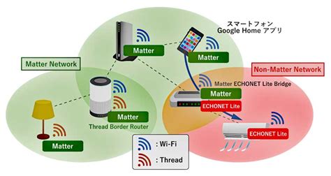 ユビキタスAIスマートホーム規格MatterとECHONET Liteのブリッジ機能を開発BUSINESS NETWORK