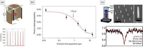 Progress In Quantum Dot Single Photon Sources For Quantum Information
