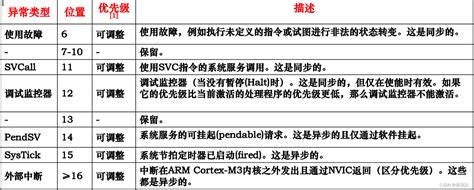 stm32内核——cortex m3 csdn博客