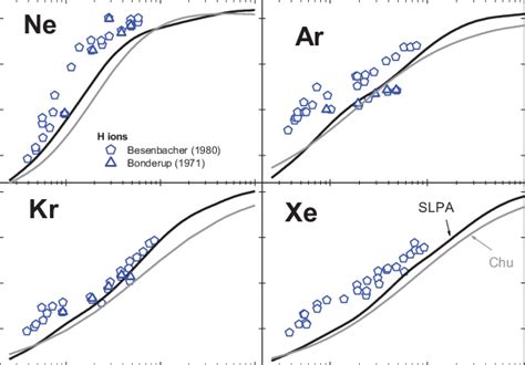 Color Online Normalized Square Energy Loss Straggling Of Protons In