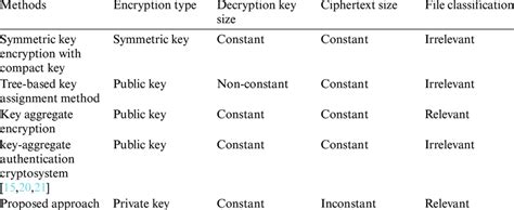 Characteristics Of A Proposed And Existing Method Download Scientific Diagram