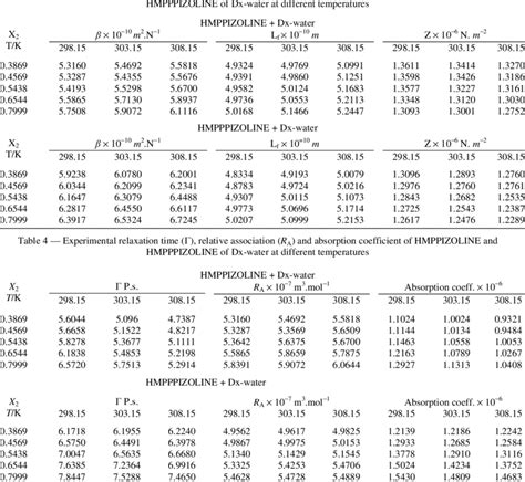 Experimental Adiabatic Compressibility Linear Free Length L F Download Table