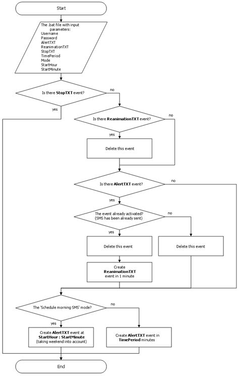 Ea Status Sms Notifications Mql4 Articles