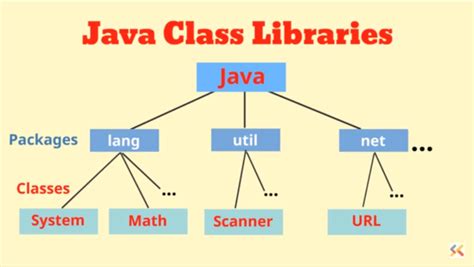 Java Class Libraries And Packages