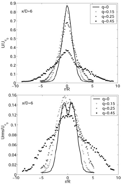Mean Radial Profiles Of Axial Velocity Up And Rms Axial Velocity