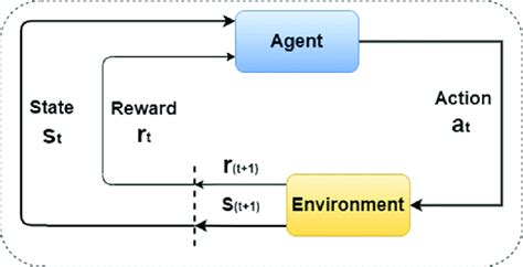 Working Principle Of Reinforcement Learning Rl Download Scientific