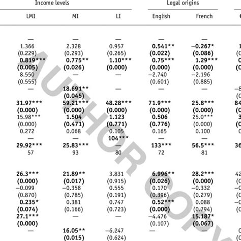Robust Assessment With Fixed Capital Formation Hac Standard Errors Download Table