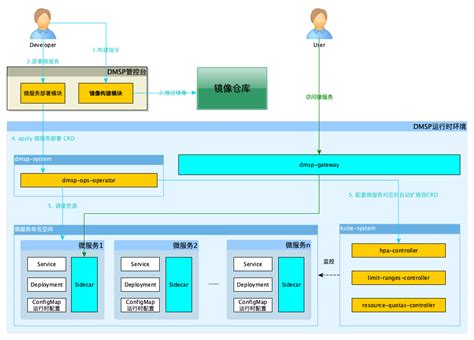 Kubernetes Operator 模式开发实践 阿里云开发者社区