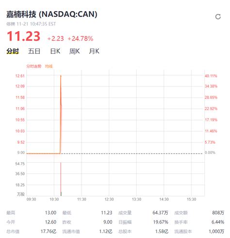 坐稳全球区块链第一股：嘉楠科技上市股价上涨至1123美元 知乎