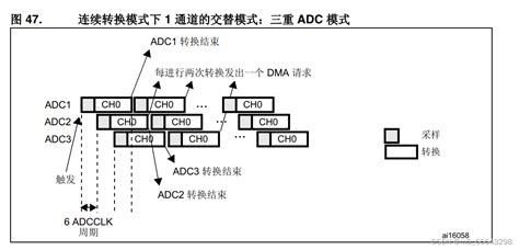 基于cubemx的stm32f429多重adc采样dma传输配置，定时器触发采样率可调，最高可到72mhz采样率~adc Dma电赛 Csdn博客