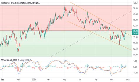 Qsr Stock Price And Chart — Nyseqsr — Tradingview