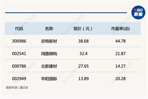 行业风向标:政策明确、需求助力,装配式建筑长期方向明确公司智能化租赁 行业风向标:政策明确、需求助力,装配式建筑长期方向明确公司智能化租赁