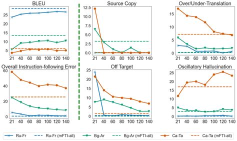 Trends Of Translation And Instruction Following Performance On 3 Download Scientific Diagram