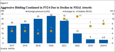 Revamping Bot Model To Attract Investment In Road Sector India Ratings