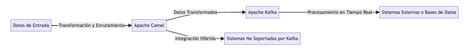 Apache Camel Kamelets Y Kafka Transformando La Integración De Datos