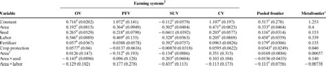 Estimates Of Parameters Of The Translog Stochastic Production Frontier Download Table