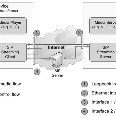 Sip Based Streaming Architecture For Heterogeneous Environment