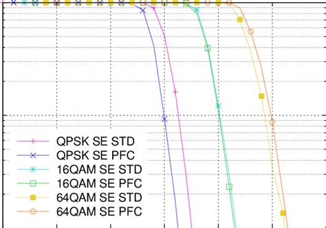 Coded Performance Of PFC Sphere Encoder Versus Standard Sphere Encoder