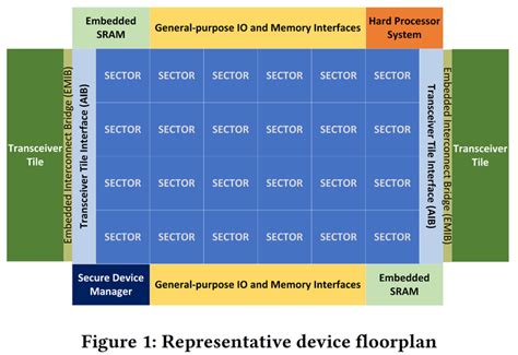 【芯片论文】英特尔 Aletra：agilex™ Fpga 的架构增强 知乎