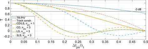 Transfer Functions From A Lagrangian Perspective Download Scientific Diagram