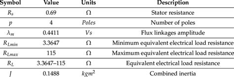 parameters associated to the pmsg download scientific diagram