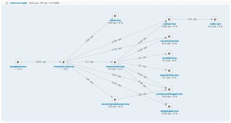 Getting Started With Tanzu Service Mesh Rvmware