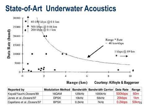 Ppt Underwater Sensor Networks Applications And Challenges Powerpoint Presentation Id 5746287
