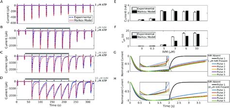 Outcomes Of The Two Layer Model Determined By The Mcmc Fitting To The