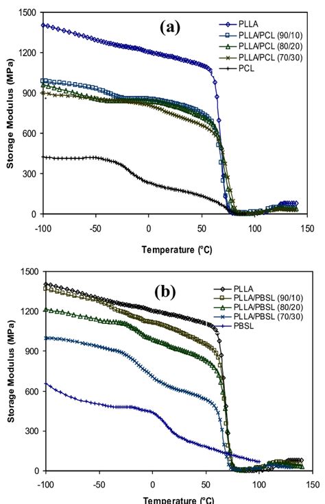 Plots Of Storage Modulus E Versus Temperature For A Pllapcl Download Scientific Diagram