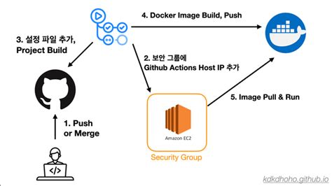 Infra Github Actions와 Docker를 이용해 배포 자동화 구축하기
