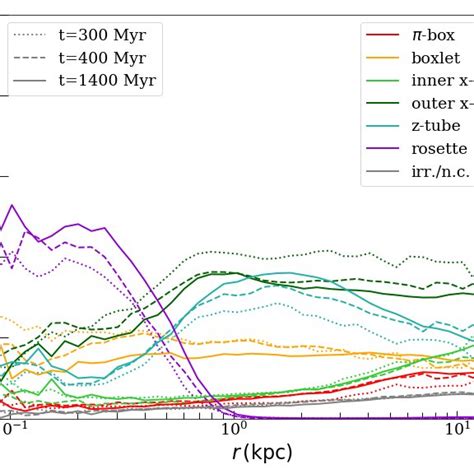 Fraction Of Stellar Particles With Different Orbit Classes As A Download Scientific Diagram