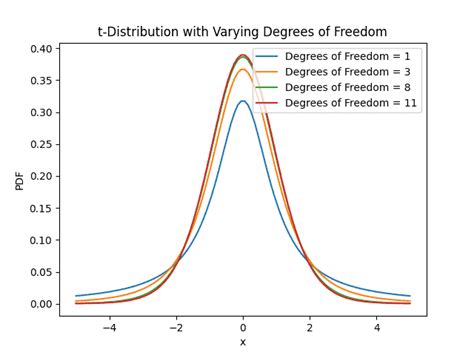 Introduction To The Students T Distribution Baeldung On Computer Science