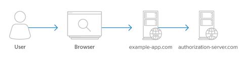Server Side Apps Oauth 20 Simplified