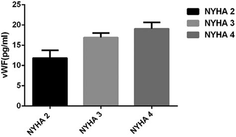 The Distribution Of Vwf Levels In Nyha Functional Class Ii To Iv Hfpef