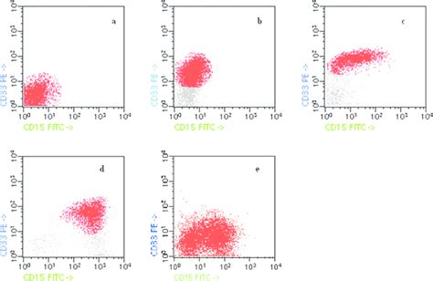 Fc Plots Showing The Expression Of Cd33 Cd15 In Five Immunophenotypic