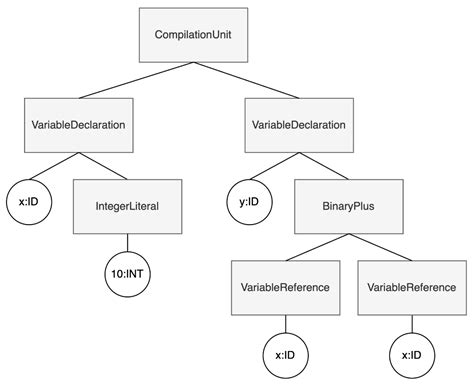 Implement Parsers With Pylasu Strumenta