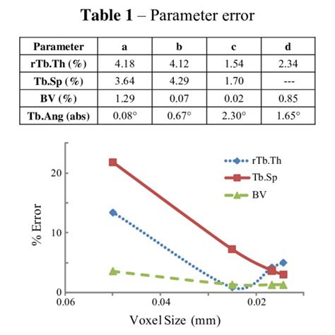 Percent Error Vs Voxel Size Download Scientific Diagram