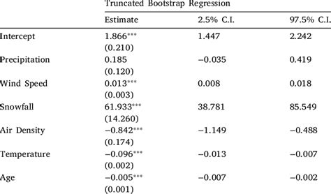 estimates of the boostrap truncated regression download scientific
