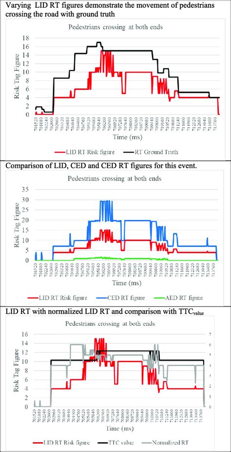 Comparative Analysis Of Rt For Pedestrian Crossing At Both Ends Download Scientific Diagram