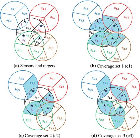 Directional Sensors And Targets Distributed In Environment And 3